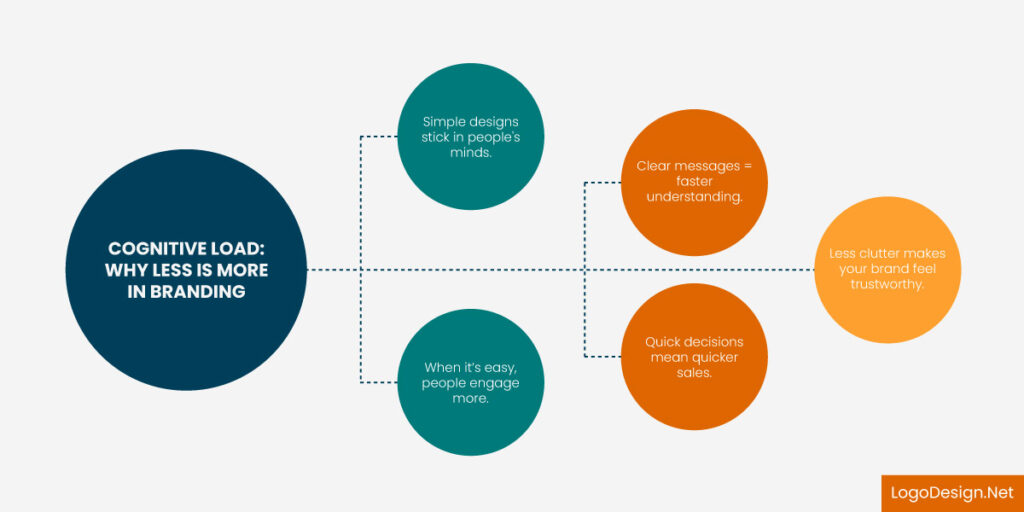 Minimalist Logos or Maximalist Logos for Cognitive Branding